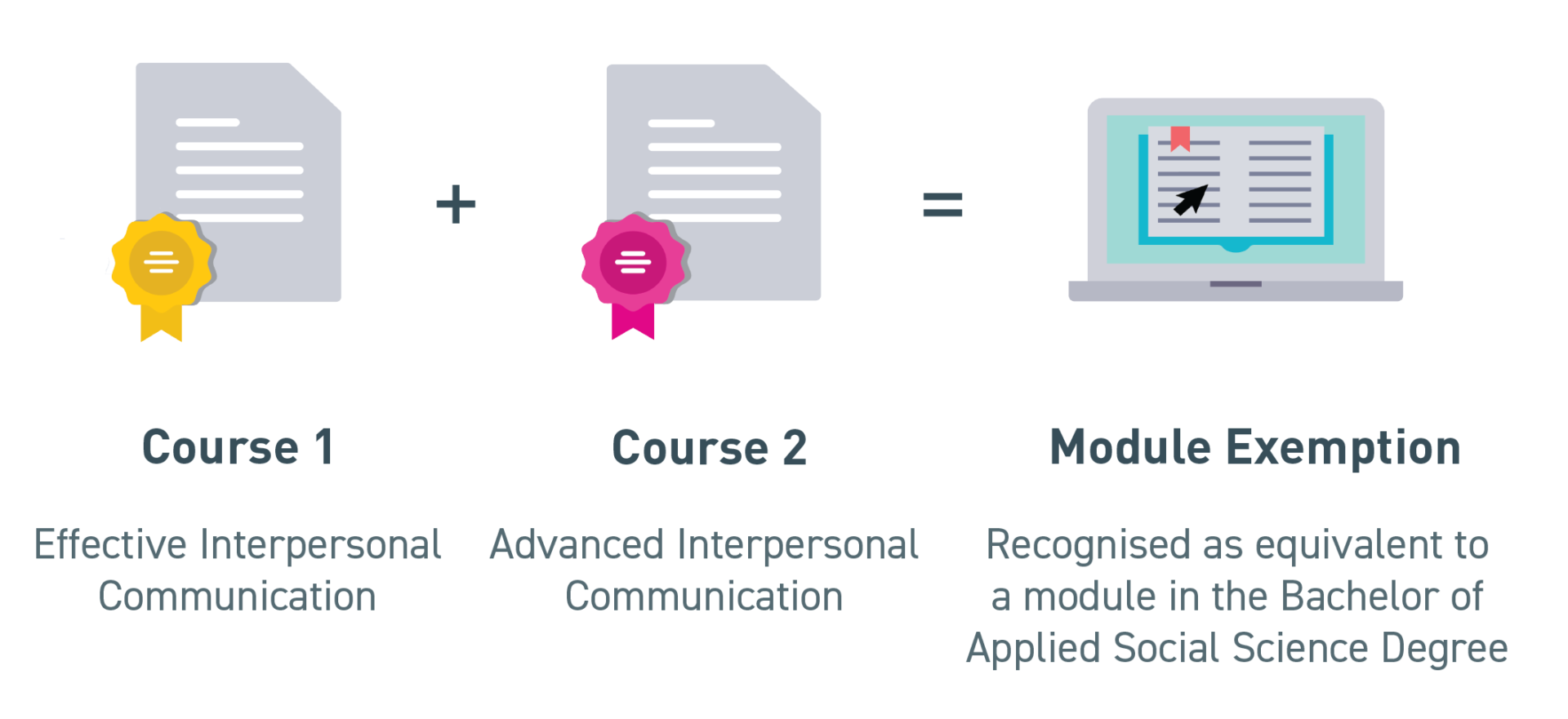 Effective Interpersonal Communication Micro-credential