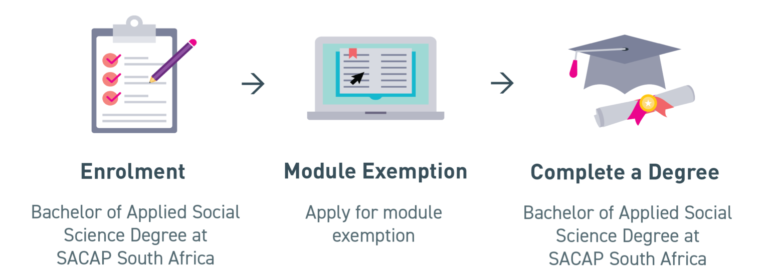 Frequently Asked Questions - Courses - SACAP Global