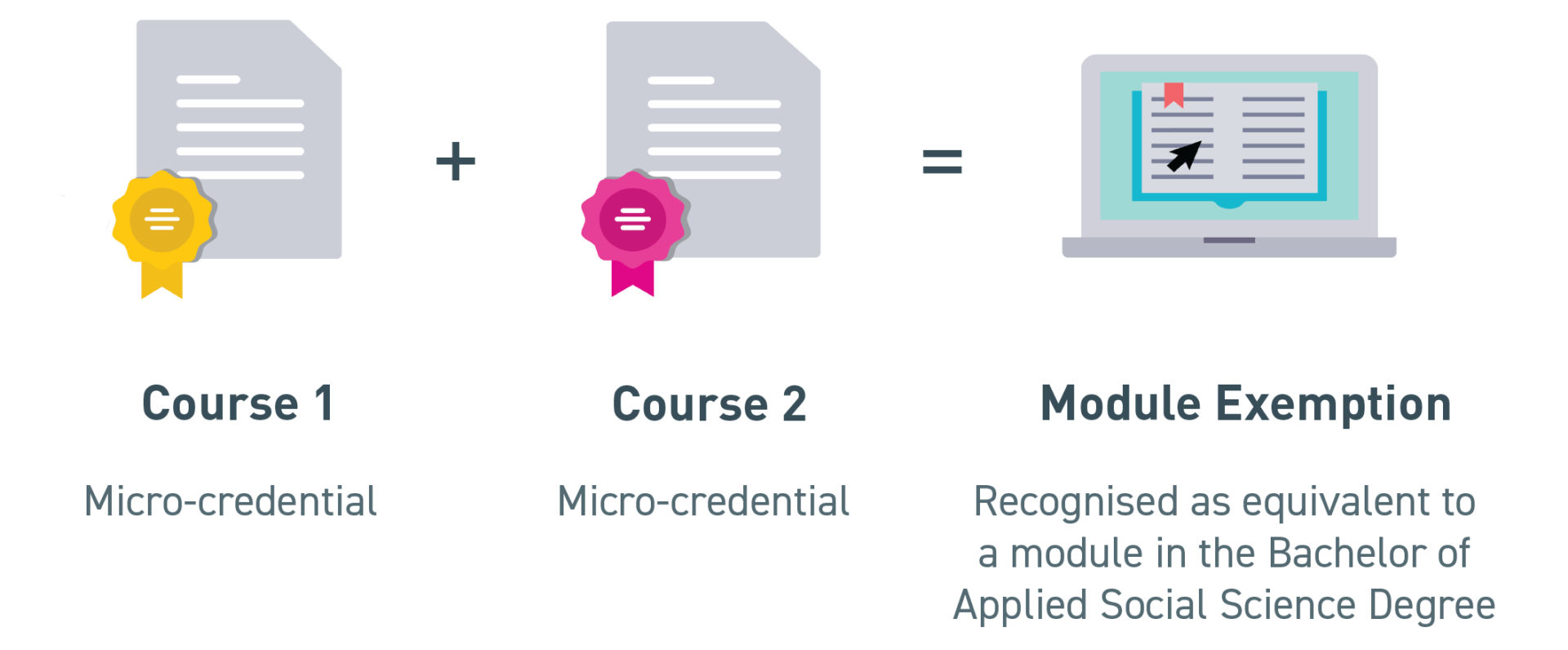 Frequently Asked Questions - Courses - SACAP Global